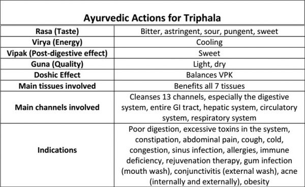 Triphala: 10 Reasons to Take this Herbal Panacea - Svastha Ayurveda