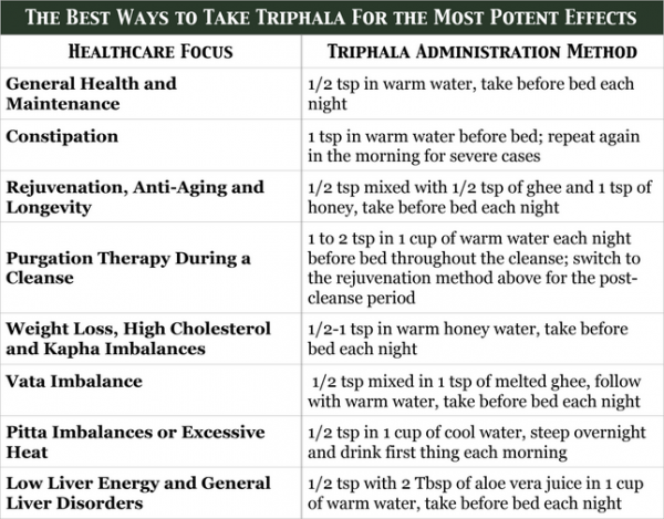 The Best Ways to Take Triphala For the Most Potent Effects - Svastha ...